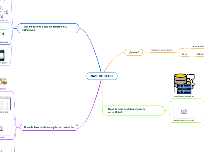 BASE DE DATOS - Mind Map